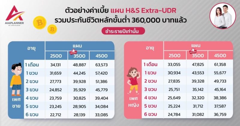 ประกันสุขภาพลูกน้อย ปี 2567 ของ AIA แผนไหนดี และคุ้มค่า